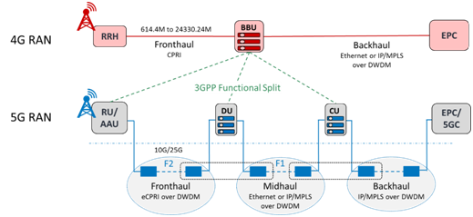 Here Comes 5G, Ready…Set…Go!