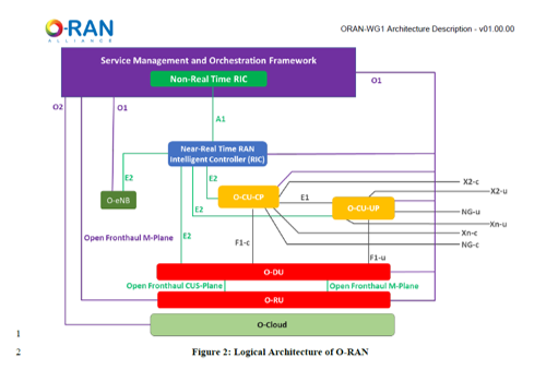 The Ultimate Guide to Open RAN: Open RAN Intelligent Controller (RIC) - Part 1