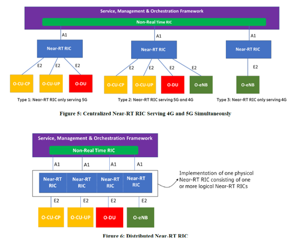 The Ultimate Guide to Open RAN: Open RAN Intelligent Controller (RIC ...