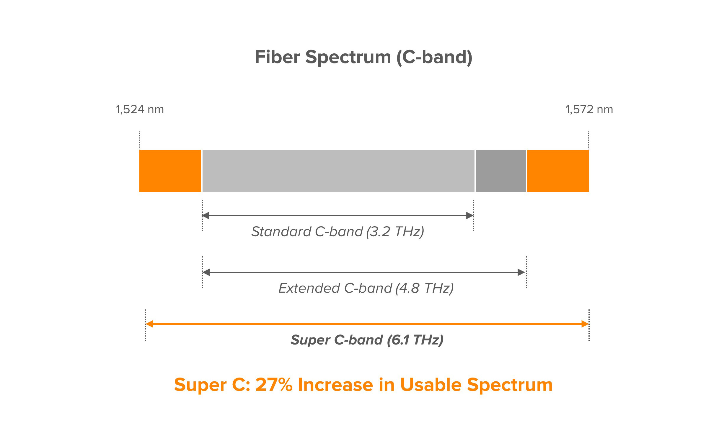Super-C and Terabit Wavelengths, Delivering Data Center Interconnect ...