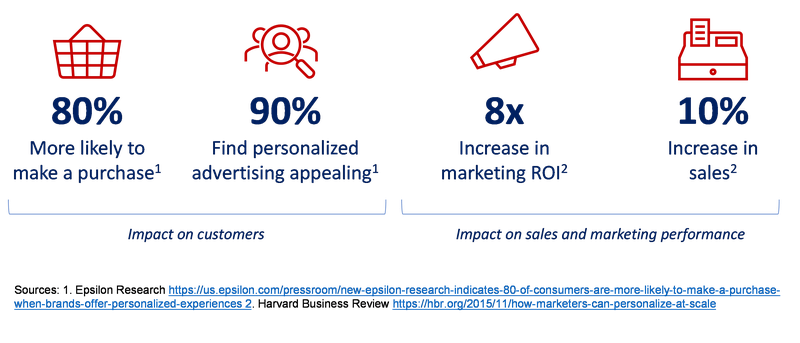 Extreme Personalization Is Here and Driving Huge Business Advantage ...