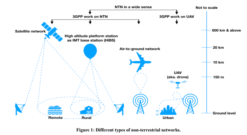 The Standards Advancing NTNs to 5G and Beyond
