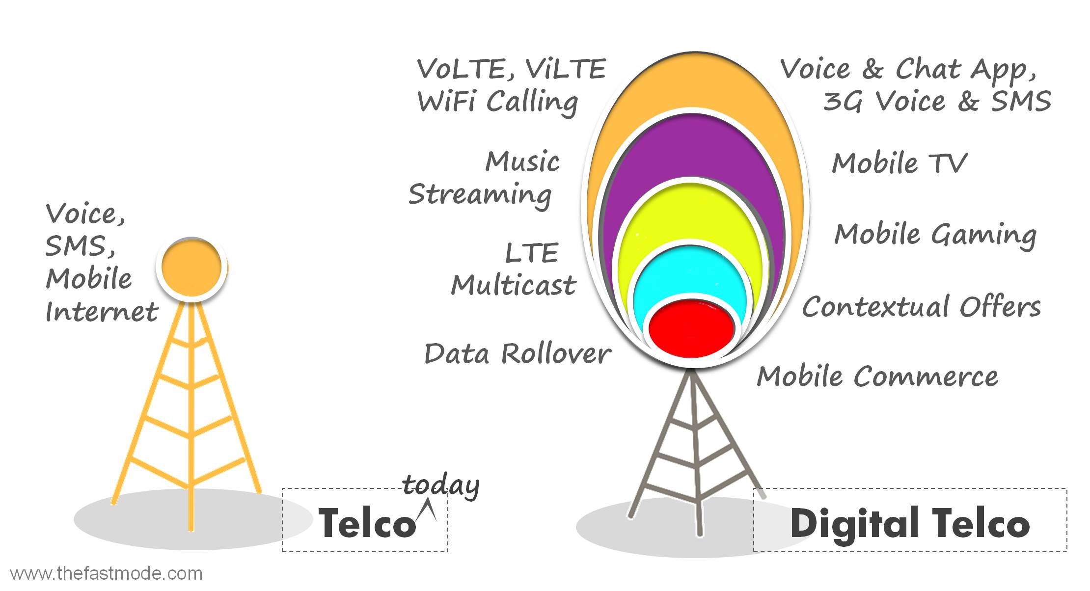 Rise of the Digital Telco and the Push for More Network Outsourcing