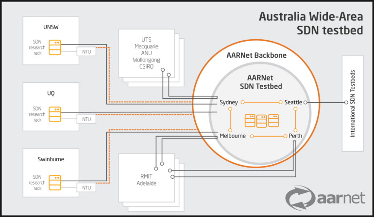 AARNet Launches Australian Wide-Area SDN Testbed