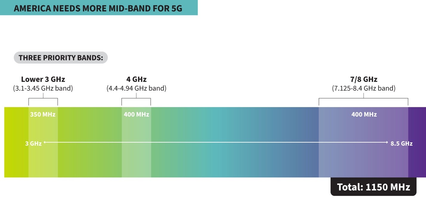 Delivering 5G’s Greatest Potential with Three Mid-Band Spectrum Bands