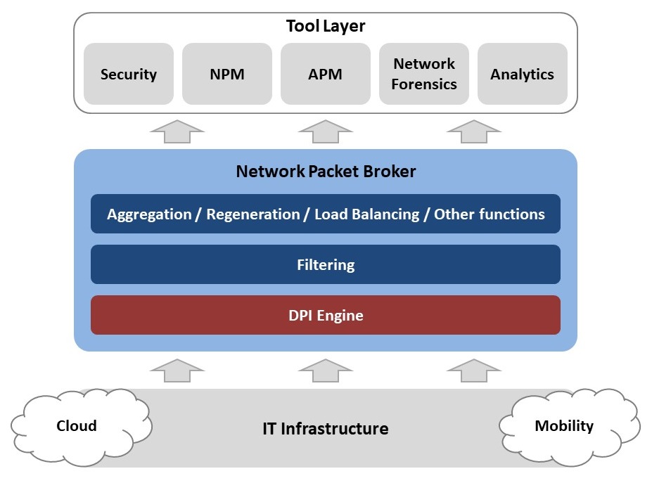How to Improve Network Packet Broker Functionality with DPI-Based ...