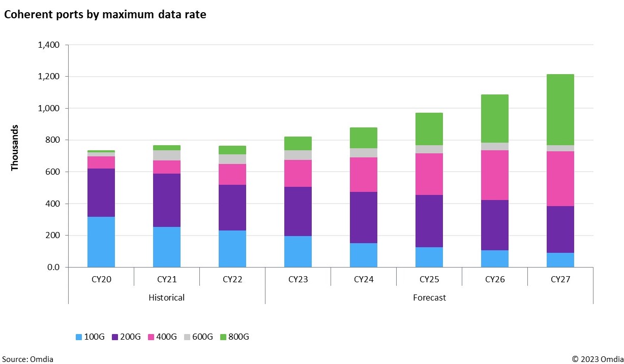 Omdia Releases Global Optical Transport Market Share Report for Fourth ...