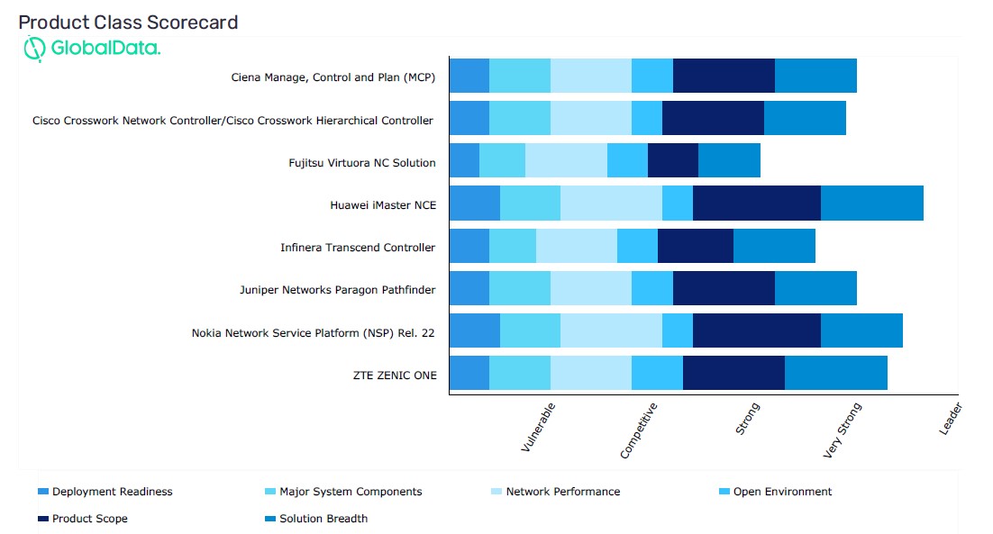 Huawei's iMaster NCE Ranked the World's Only Leader with Three Core ...