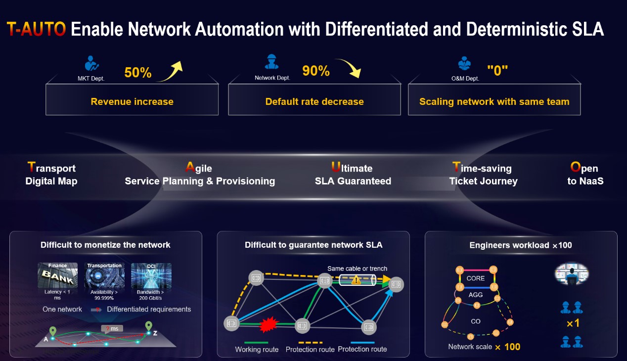 Huawei's iMaster NCE T-AUTO Unleashes the Business Potential of the WDM ...