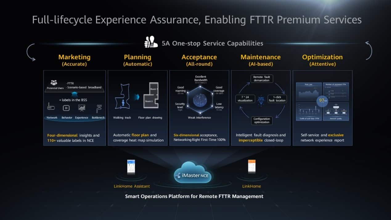 MWC 2023 | Huawei iMaster NCE, Intelligently Delivers Premium FTTR ...