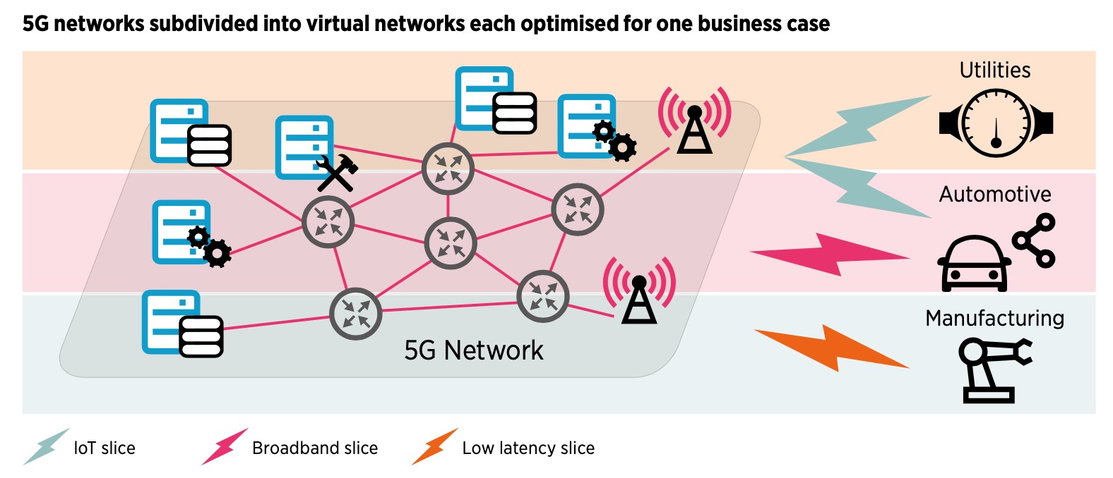 Building Smart Networks With Network Slicing