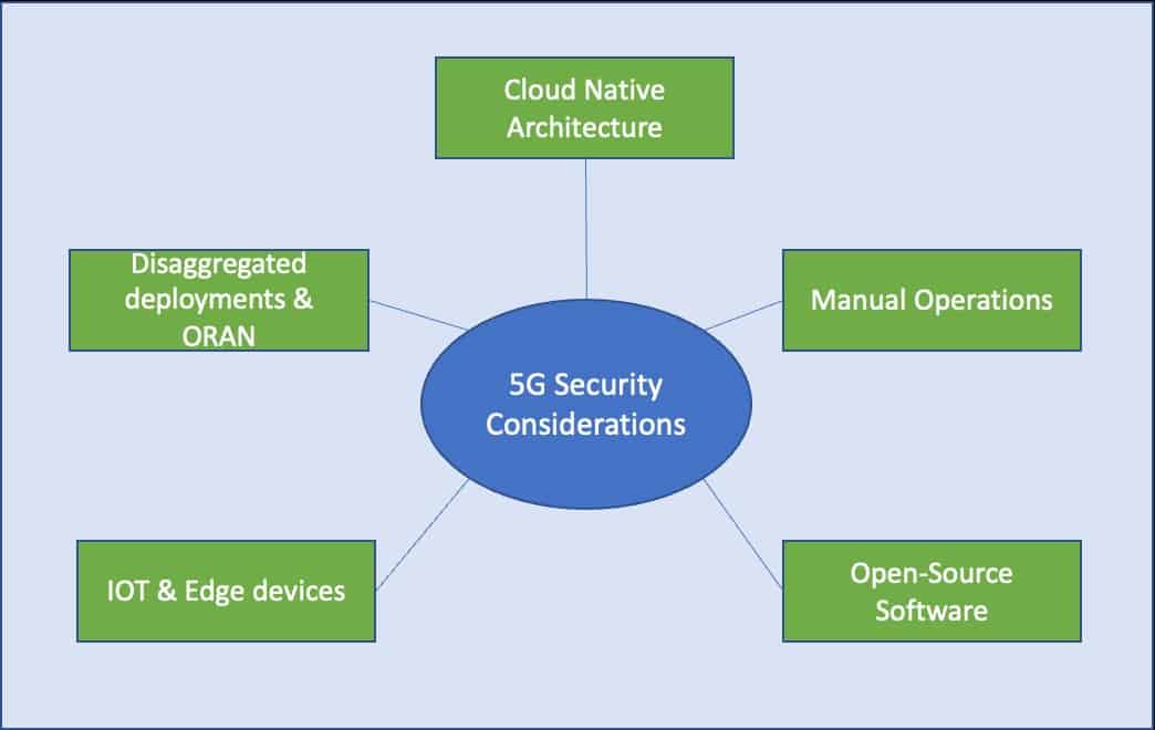 Building Secure Networks for 5G