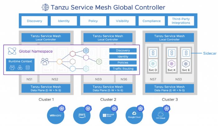 Service Mesh and Edge Computing - Considerations