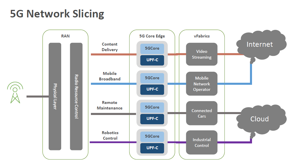 Delivering on the 5G Vision