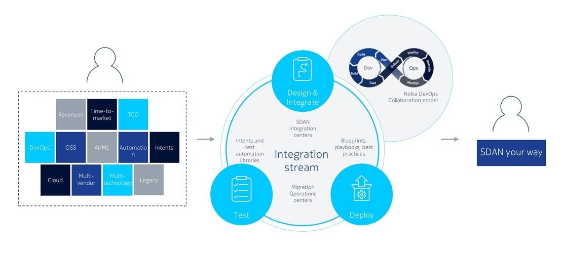Perfecting the SD-Access Game Plan with Nokia Cloud Acceleration Services