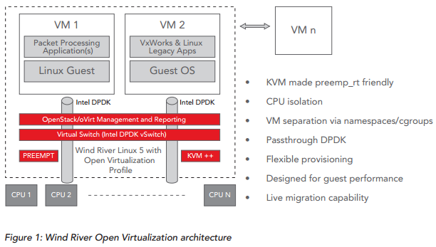 Wind River Launches Carrier Grade NFV Solution