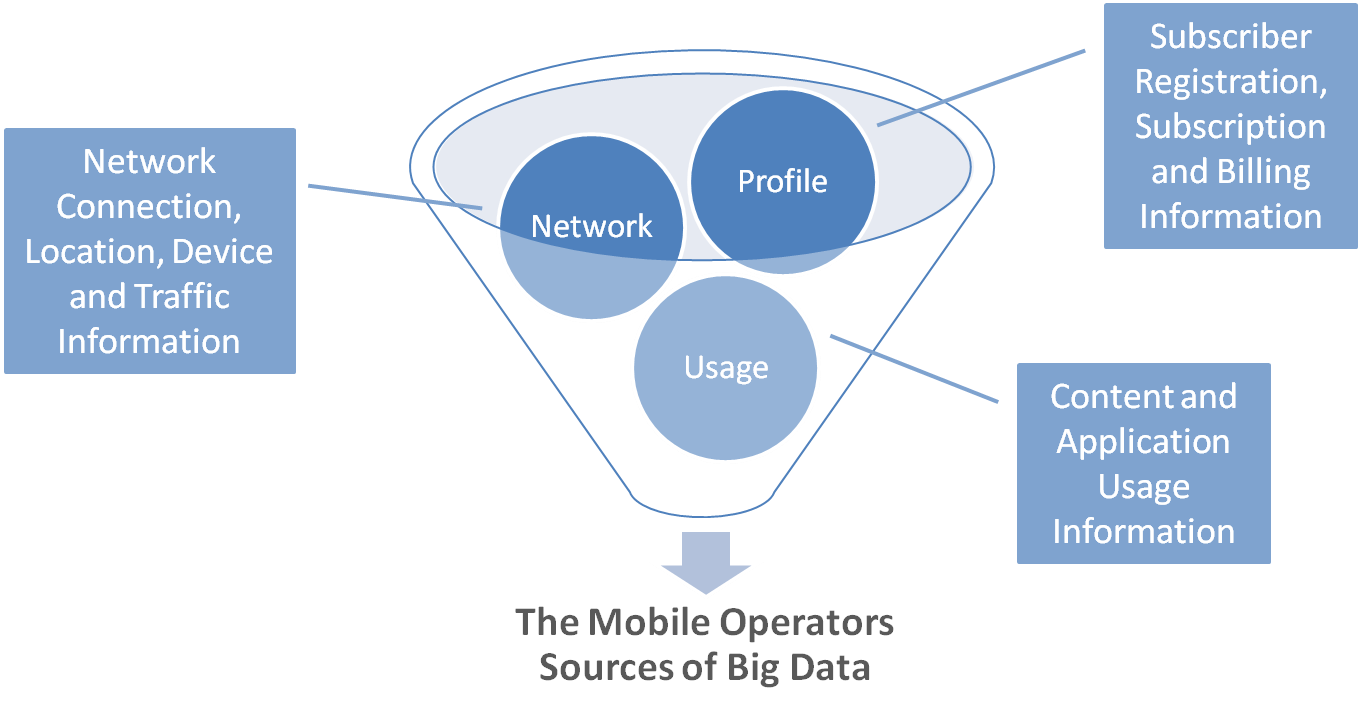 Mobile Operators and Digital Services: How Big Data Perfects the Equation