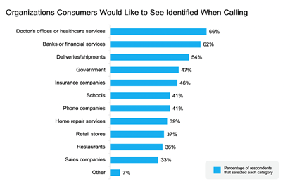 The Evolution of Branded Calling