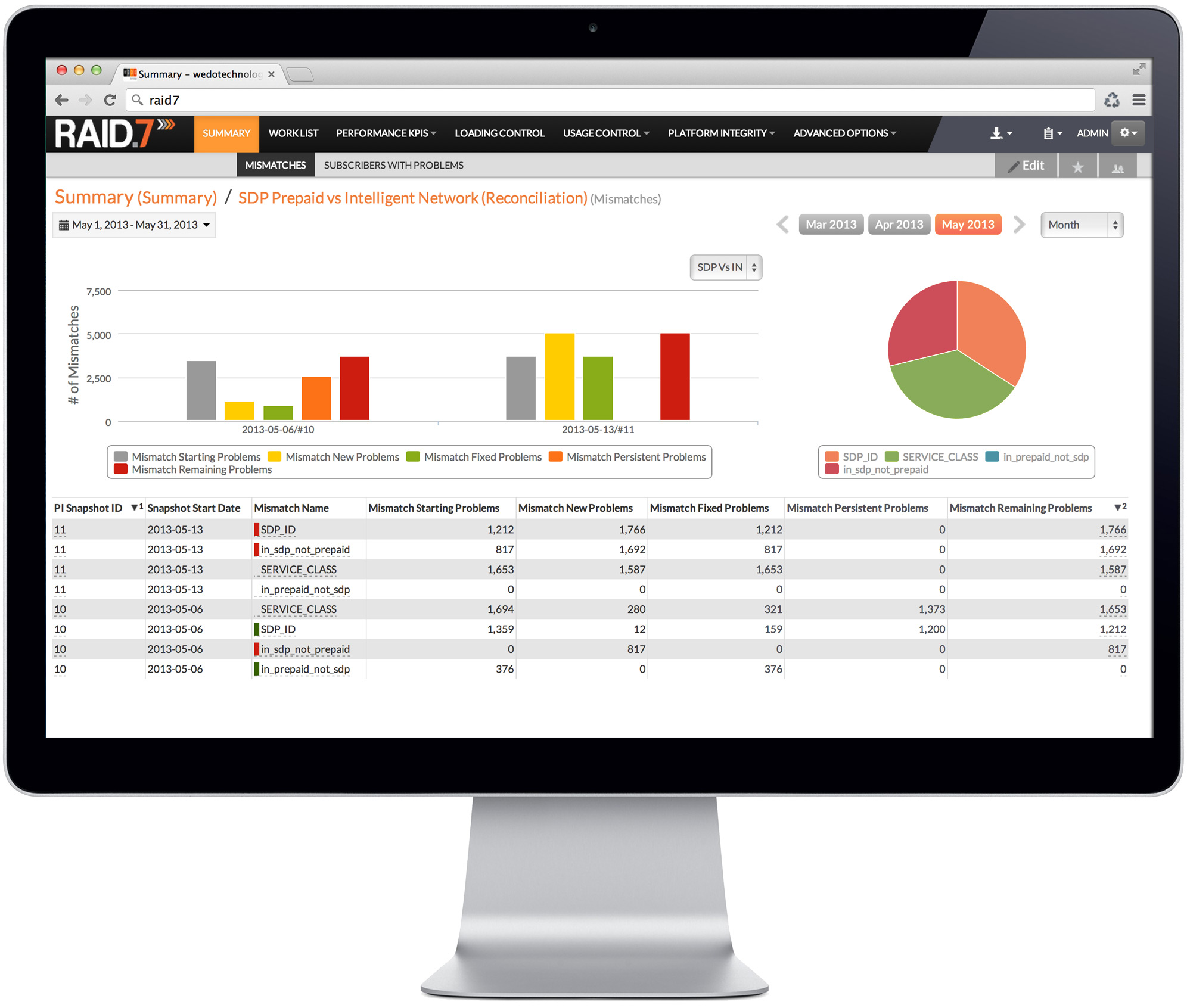 Vodacom Implements WeDo Technologies’ Business Assurance Solution