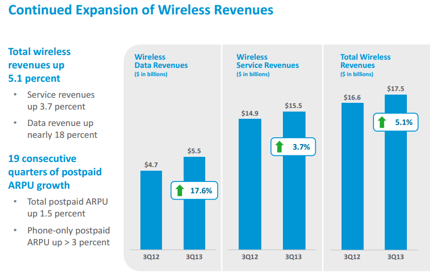 AT&T Reports Solid Wireless Gains, 22 percent of Postpaid Subscribers ...