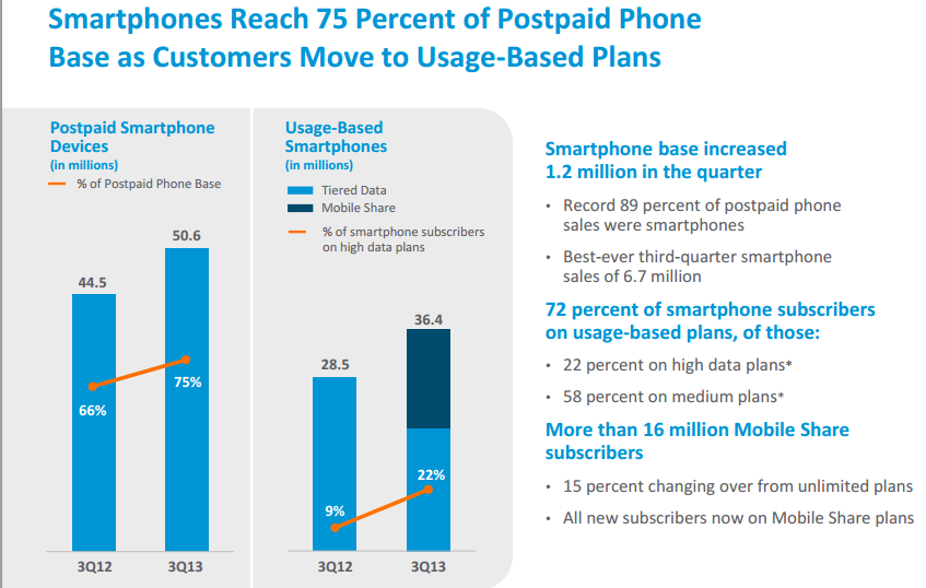 AT&T Reports Solid Wireless Gains, 22 percent of Postpaid Subscribers ...