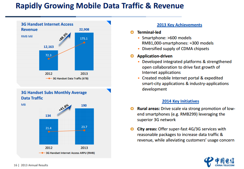 China Telecom Mobile Data Traffic Volume Nearly Tripled in 2013
