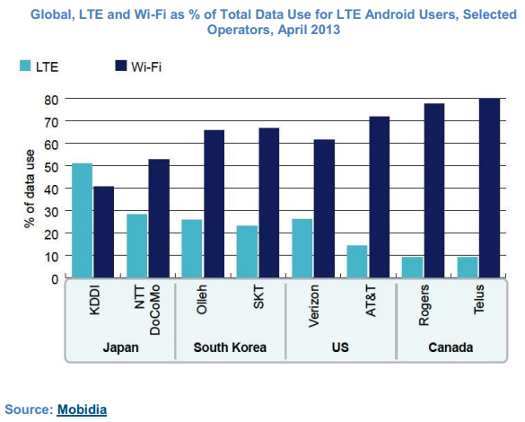 LTE increases data usage and pushes the market for WiFi