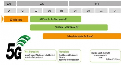 3GPP Completes the First Official 5G Specification