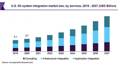 Global 5G System Integration Market to Reach Over $40 billion by 2027 ...