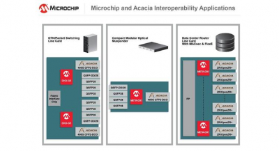 Microchip, Cisco's Acacia Collaborate on 400G Coherent Pluggables