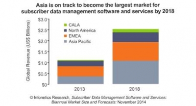 Subscriber Data Management (SDM) Market to Reach $2.5M in 2018 Driven ...