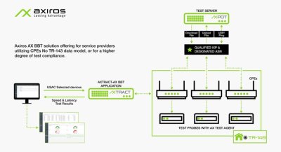 Axiros Demos Broadband Test Service at U.S. Broadband Summit