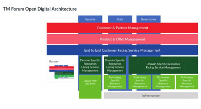 Amdocs, Netcracker, Nokia and Oracle Adopt TM Forum's Open Digital Architecture