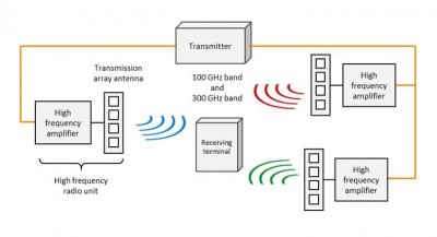 Fujitsu, NTT to Start Joint Trials of 6G Wireless for sub-THz Communication