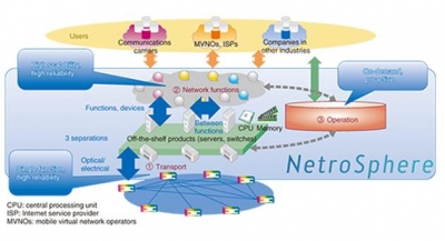 NEC, Netcracker Participate in NTT Japan's SDN/NFV Trial