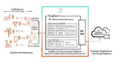 Telekom Srbija Deploys a Nationwide LoRaWAN & NB-IoT with Actility ...