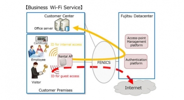Cloud WiFi Management