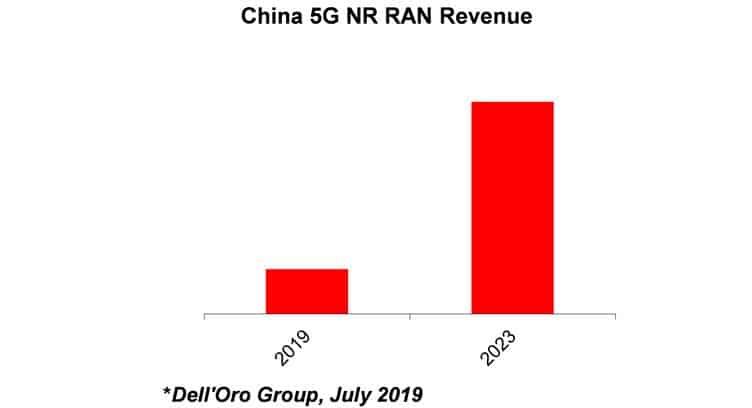 China’s 5G RAN Market to Advance Fivefold by 2023, says Dell'Oro Group