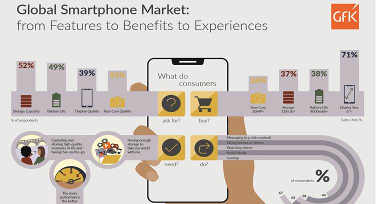 Sales of Smartphones to Reach 1.37 billion Units Globally in 2020, says GfK