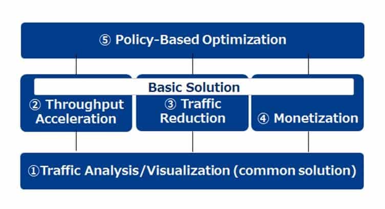 NEC Claims 24% Higher Throughput in 5G with Newly Launched Enhanced Traffic Management Solution