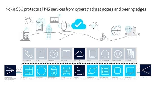 Nokia Announces 2nd Gen Cloud-native SBC
