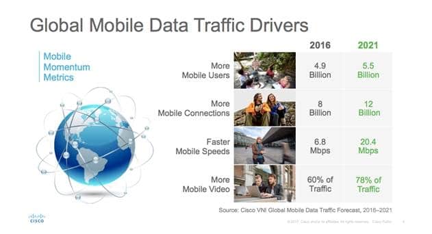 7-Fold Increase in Global Mobile Data Traffic in Next 5 Years ...