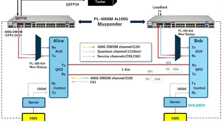 Toshiba, PacketLight Showcase Quantum Key Distribution over DWDM Technology