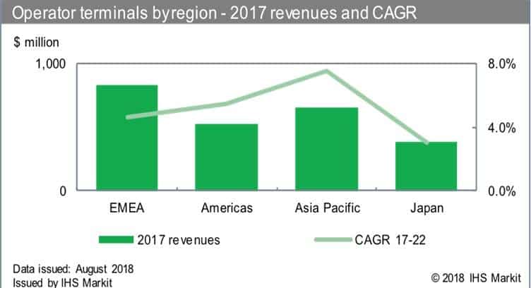 Global Operator Terminal Market to Exceed $3 billion by 2022, says IHS ...