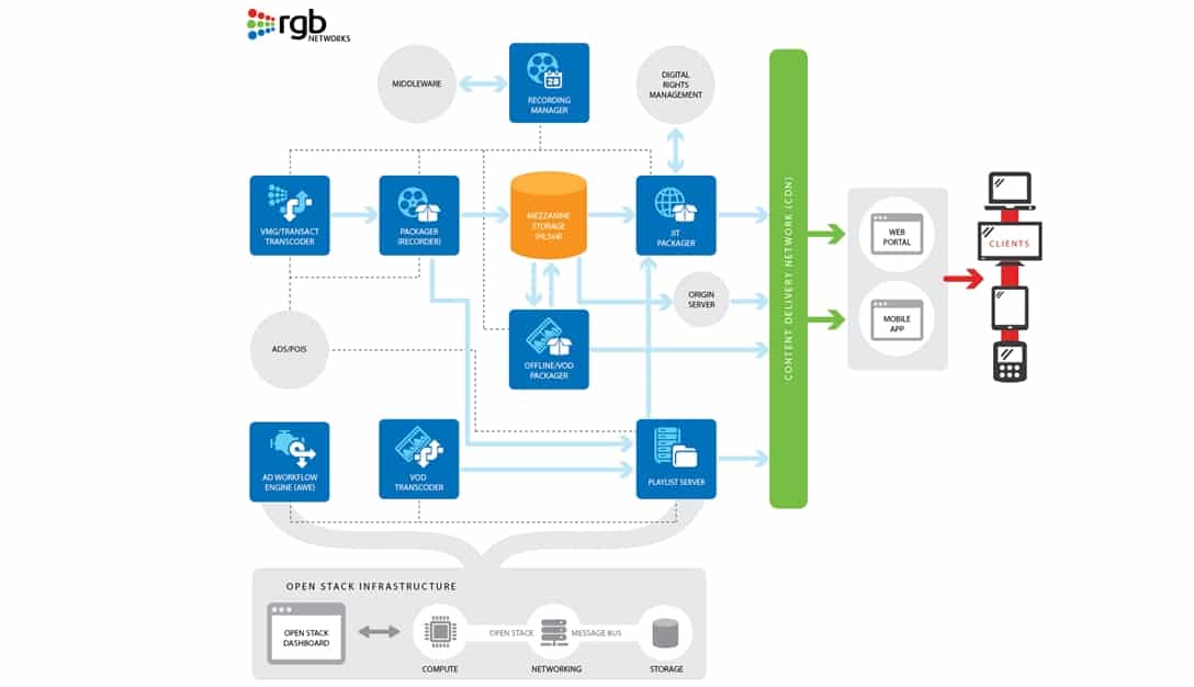RGB Networks Partners Pi Telecom for Cloud-based OTT