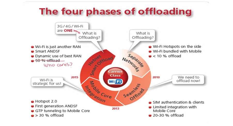 What is Wi-Fi Offload