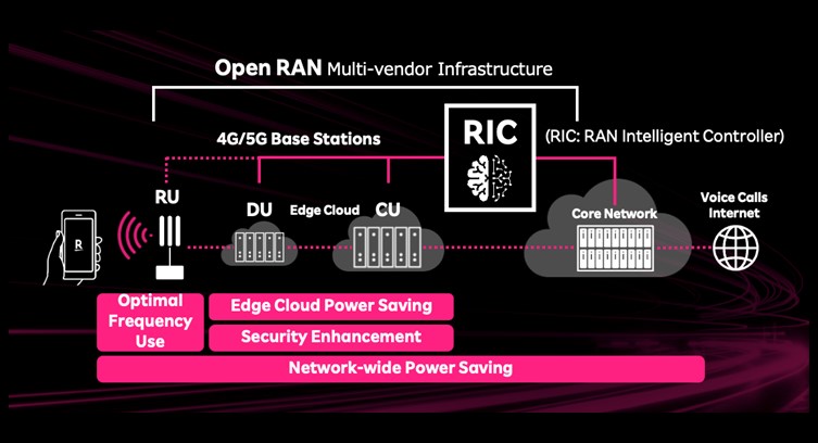 Rakuten Develops In-House Open RAN RIC for AI-Powered Energy Savings