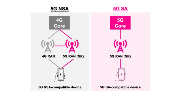 Rakuten Mobile Verifies Data Transfer on 5G SA Network