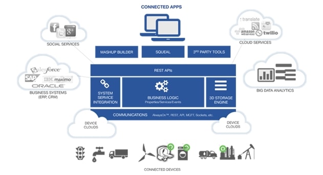 Telefonica Taps PTC's ThingWorx IoT Platform to Advance Connected ...