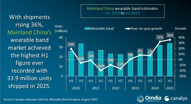 Huawei, Xiaomi Each Surpass 10M Shipments as China’s Wearable Band ...
